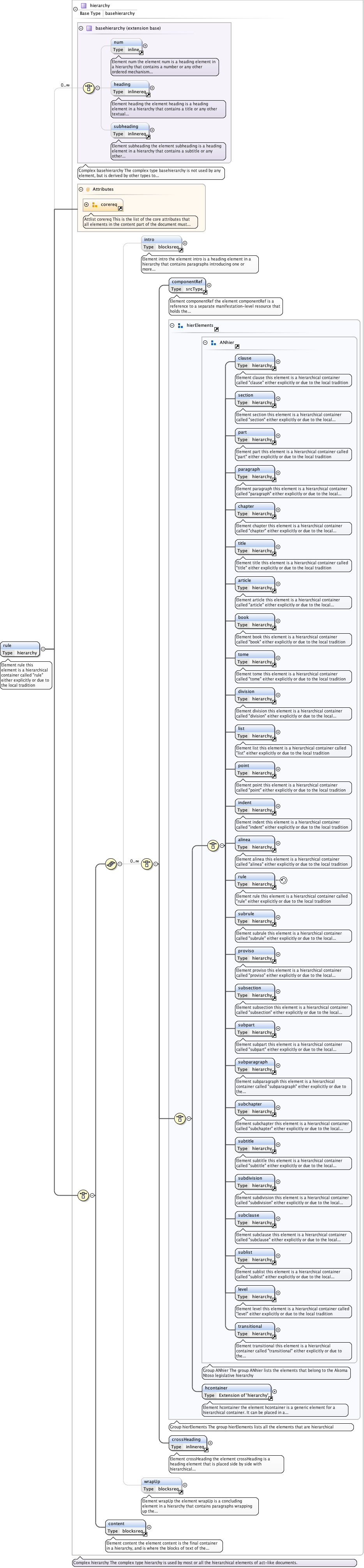 Schema Documentation For Component Rule