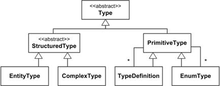 OData Version 4.0 Part 3: Common Schema Definition Language (CSDL) Plus Errata 01 (redlined)