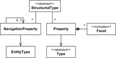 OData Version 4.0 Part 3: Common Schema Definition Language (CSDL) Plus Errata 01 (redlined)