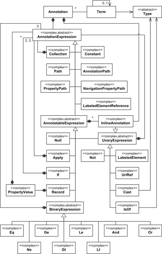 OData Version 4.0 Part 3: Common Schema Definition Language (CSDL) Plus Errata 01 (redlined)