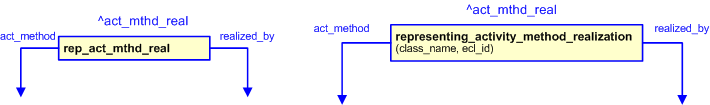 representing_activity_method_realization