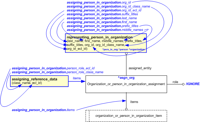assigning_person_in_organization