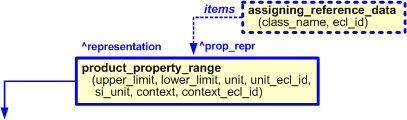 product_property_range